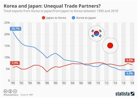 chart the shifting balance of the korean japanese trade relationship