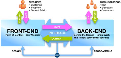 perbedaan front end back end dan full stack dalam pemrograman