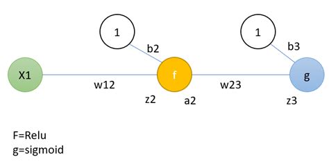 neural network backpropagation with relu stack overflow