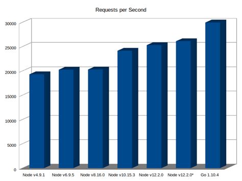 benchmarking node js v12 vs v10 v8 v6 v4 and go by