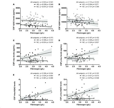 Correlations Between Fibrinogen Levels With Csf Aβ Levels A B Tau