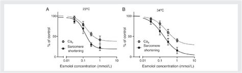 Concentration Response Curves The Effect Of Esmolol On Contraction