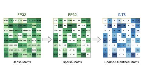 int8 中的稀疏性：nvidia tensorrt 加速的训练工作流程和最佳实践 知乎