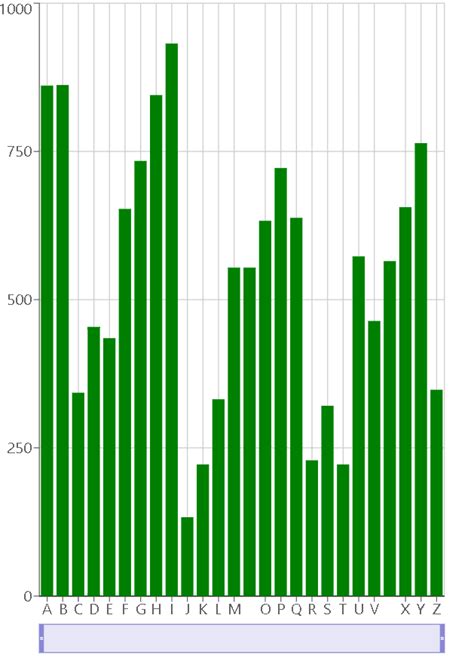 create a brush bar chart using recharts in reactjs geeksforgeeks