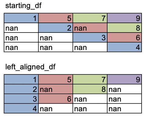 python is there a pythonic way of shifting pandas dataframe cells to
