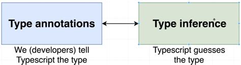 type annotation and inference suseodd