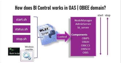 my oracle fusion middleware experiments how to control bi services on oas