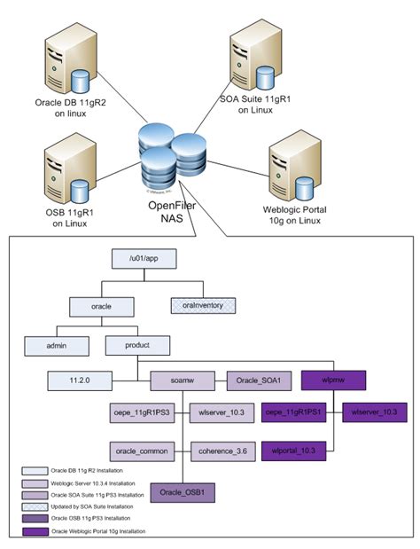 the laboratory oracle weblogic portal 10 3 2 on ubuntu 10 10
