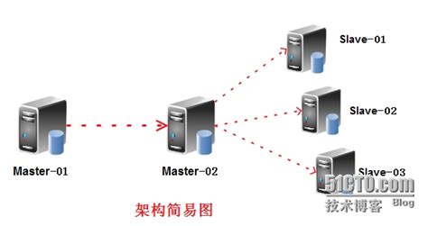mysql主主 keepalived高可用 一 ：解决单点故障 阿里云开发者社区
