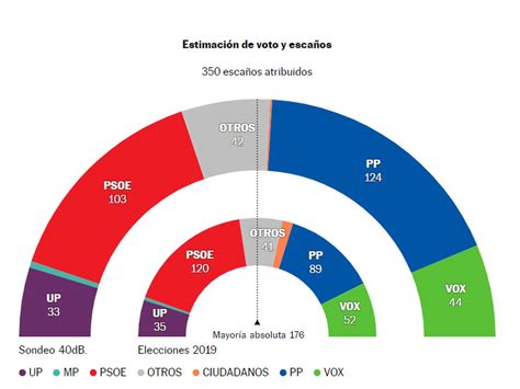 Encuestas Electorales Cadena Ser