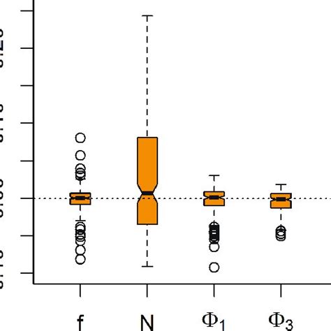 Bias And Precision Of Estimated Parameters Estimated Biases In
