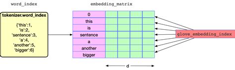 embedding matrix