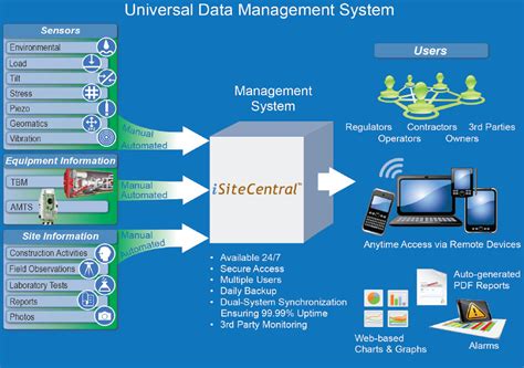 isitecentral™ web based real time monitoring [geotechnical