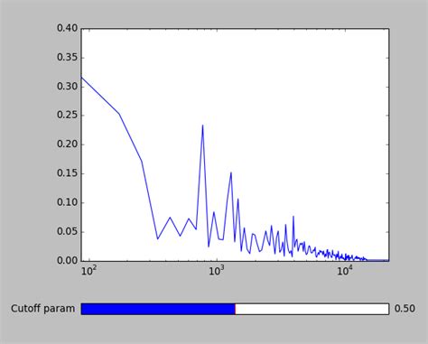 real time fft and cutoff parameter control of low pass filter