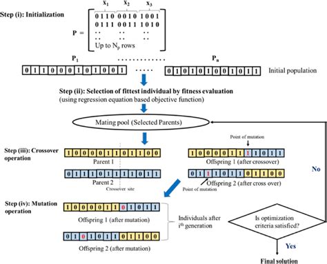 genetic algorithm optimization process download scientific diagram