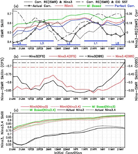 Sliding Potential And Actual Skill Five Pentad Window Of Cfsv2 A