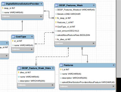 mysql insert fails with composite key of weak entitiy