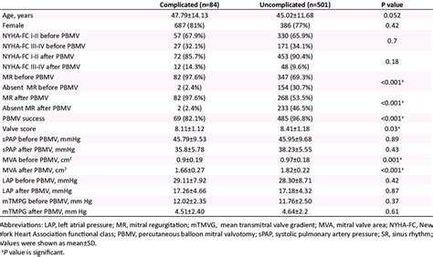 Comparison Of Baseline And Echocardiographic Findings Between