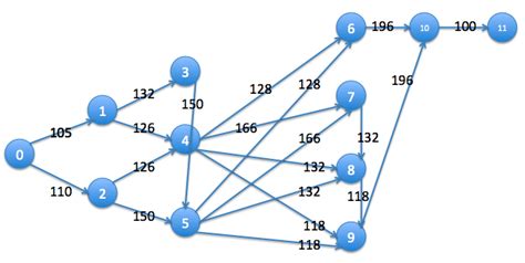 avrilomics implementing dijkstra s algorithm in python
