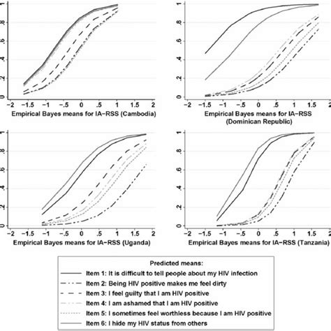 Pdf Internalized Stigma Among People Living With Hiv Assessing The