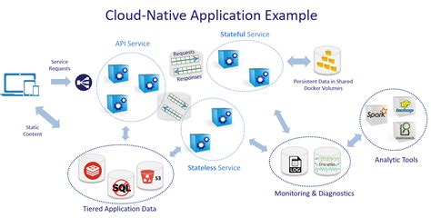 what is a cloud native application cloud native applications the why