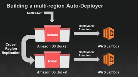 microservices without the servers aws compute blog
