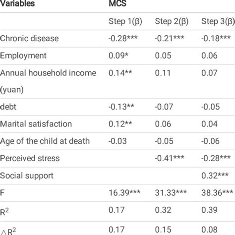 hierarchical multiple linear regression analysis result of pcs