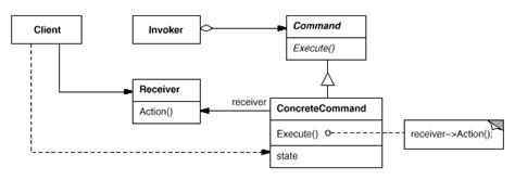 illustrated gof design patterns in c part iv behavioral
