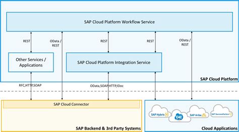connectivity options with sap cloud platform workflow service sap blogs