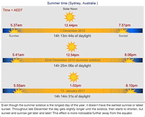 why doesn t the latest sunset fall on the longest day of the year