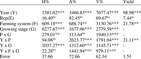 Mean Squares From The Combined Analysis Of Variance Of Total