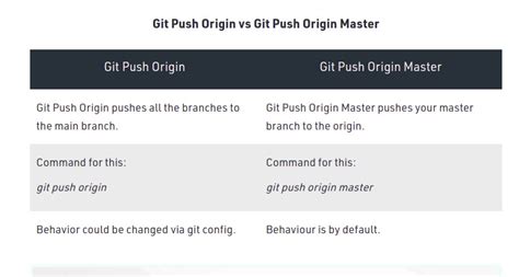 what is the difference between git push origin and git push origin
