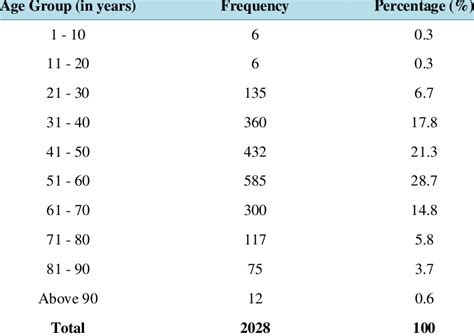 Prevalence Of Diabetes Mellitus By Age Groups Download Table