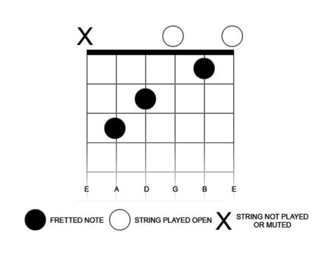 How To Read Chord Charts For Guitar