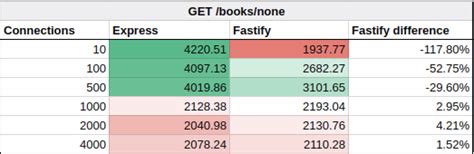 express vs fastify performance the goal of this article