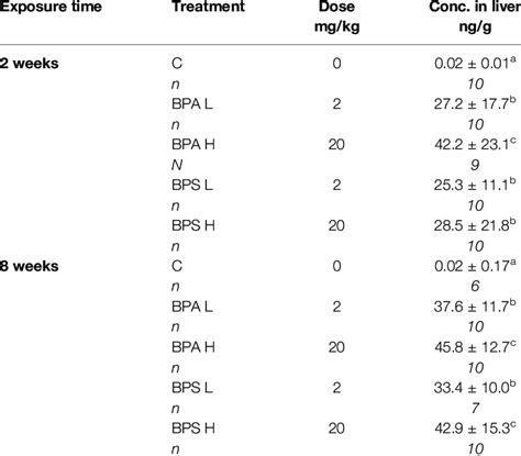 Bpa And Bps Liver Concentrations At Different Exposure Times And