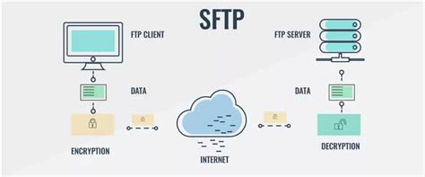 aprende qué es sftp y cómo funciona
