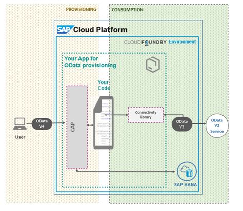 sap cloud application programming model deep insert 4 consume remote