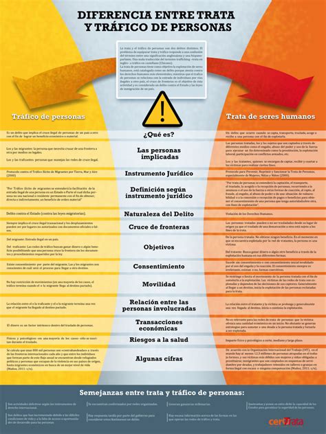 Diferencia Entre Trata Y Trafico De Personas Encuentra La Diferencia