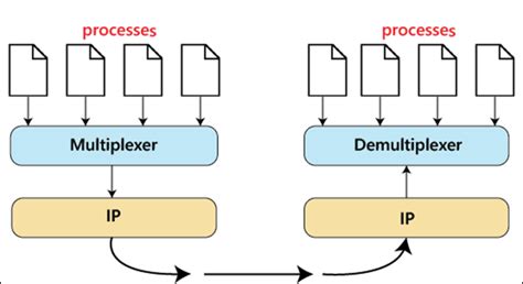 Transport Layer Responsibilities Geeksforgeeks