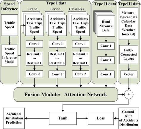 A Shows The Framework Of Our Spatio Temporal Accident Prediction