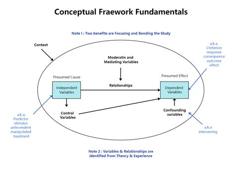 Conceptual Framework Fundamentals Edrawmax Templates Bob娱乐网站