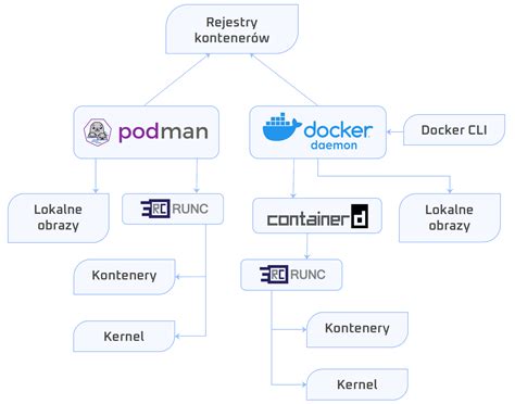 podman vs docker secure containerization eurolinux