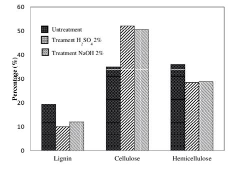 The Results Of The Analysis Of Lignin Cellulose And Hemicellulose