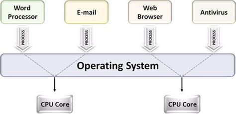 differences between multithreading and multitasking for programmers ni