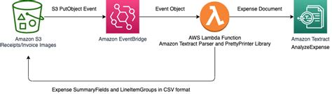 announcing specialized support for extracting data from invoices and
