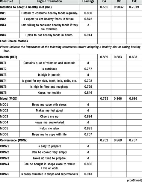 A Summary Of The Results Of The Construct Reliability And Validity