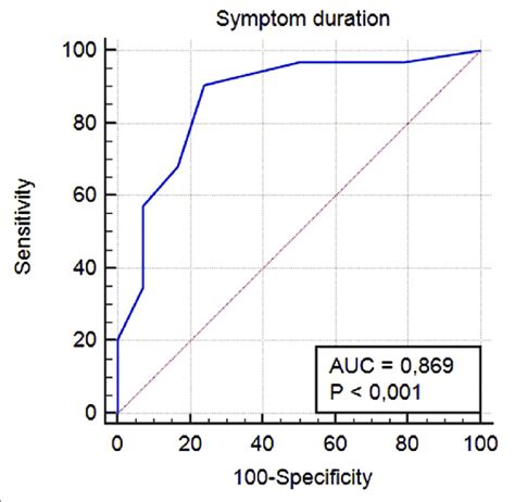 receiver operating characteristic curve showing the relationship
