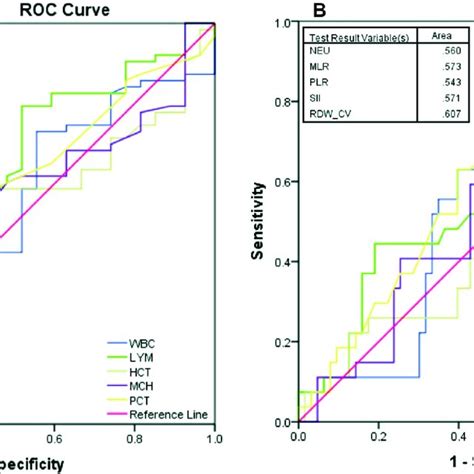 Receiver Operating Characteristics Roc Curves For Different Models