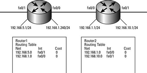 rip protocol routing table i do decorations
